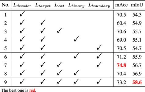 Table V From Context Aware Interaction Network For Rgb T Semantic