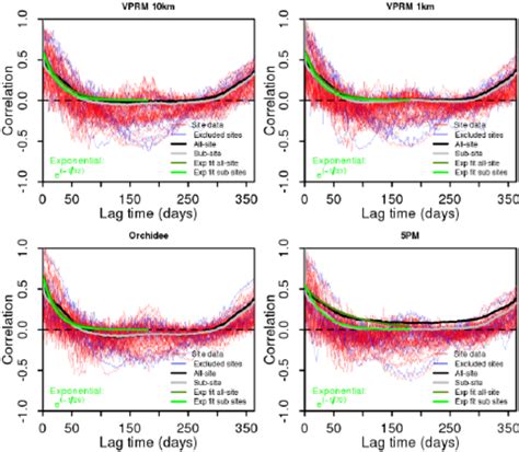 Temporal Lagged Autocorrelation From Model Data Daily Averaged Nee