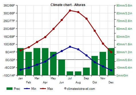 Alturas Climate Seasons When To Go Monthly Averages