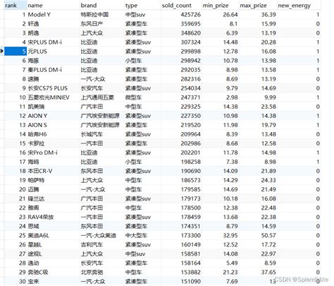 懂车帝热销车辆爬虫分析懂车帝爬取数据 Csdn博客