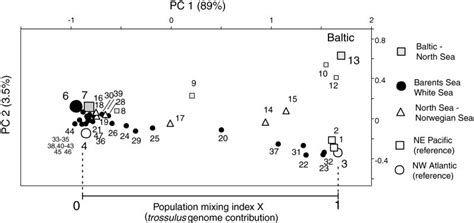 Pca Ordination Of The Samples Based On Multilocus Allele Frequency Data Download Scientific