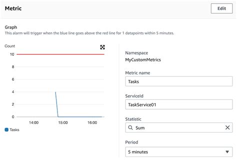 custom metrics with aws cloudwatch notificare