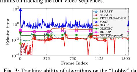 Figure 3 From Sparse Subspace Tracking In High Dimensions Semantic