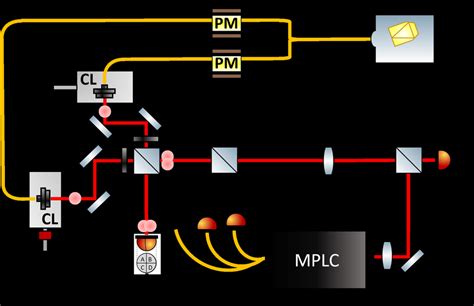 Experimental Setup The Two Incoherent Sources Are Generated From One Download Scientific