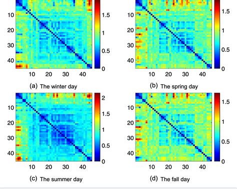 figure 4 from a clustering based scenario generation framework for