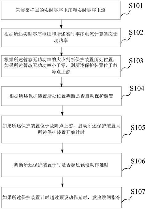 Small Current Grounding Fault Adaptive Field Protecting Method And System Thereof Eureka Patsnap