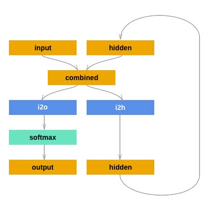 RNN And It S Variant Starting Point In Pytorch Vision PyTorch Forums