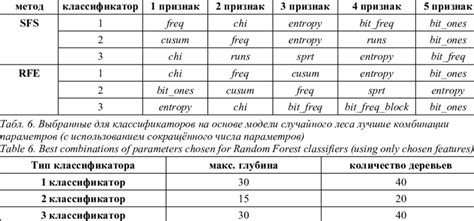 best features for each of the classifiers according to the sfs and rfe