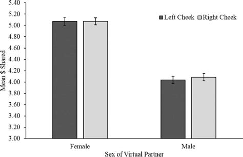 The Amount Of Money Invested With Each Partner Separated By Sex Of The Download Scientific