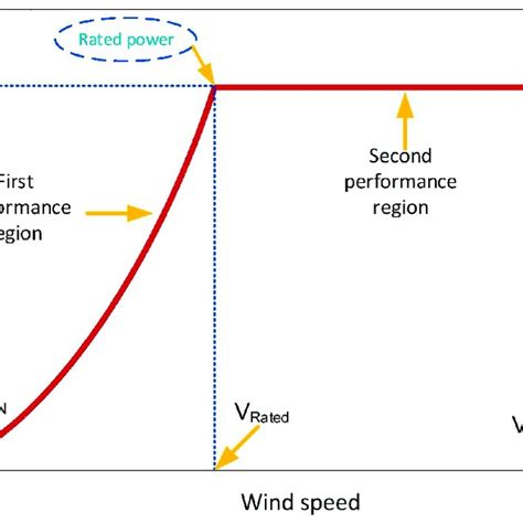 Illustration Of The Power Output Wind Speed Characteristics Of A Wt Download Scientific Diagram