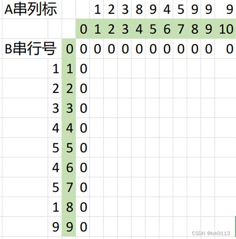 动态规划解最长公共子序列与子串 csdn博客