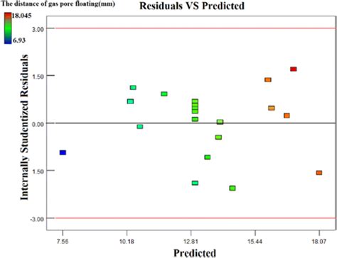 Predicted Residual Distribution Download Scientific Diagram
