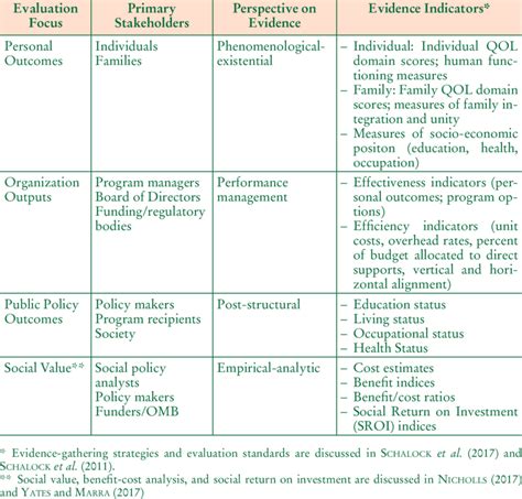 Evidence Informed Evaluation Matrix Download Table