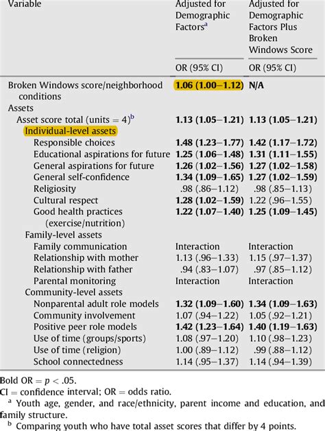 Logistic Regression Models Of Broken Windows Score Asset Scores And Download Scientific
