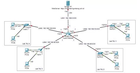 Konfigurasi Jaringan Routing Pada Cisco Packet Tracer Life Is My Campus