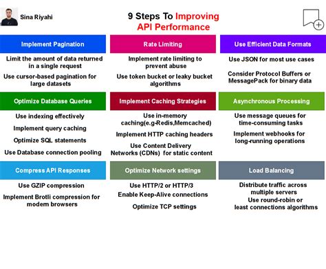 9 Steps To Improving Api Performance 💡 Improving Api Performance Is… Sina Riyahi 30 Comments