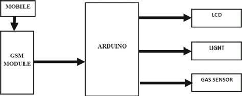 2 Block Diagram Of Arduino HAS Download Scientific Diagram