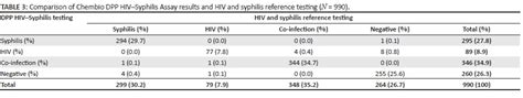 Laboratory Evaluation Of The Chembio Dual Path Platform Hiv Syphilis Assay