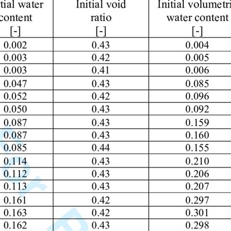 Program Of Triaxial Tests With Initial And Boundary Conditions