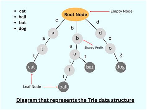 Trie Data Structure In C Tpoint Tech