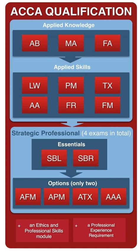 Levels Of Acca Qualification In The Uk Global Village Space