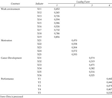 standardization loading factors and construct with confirmatory factor