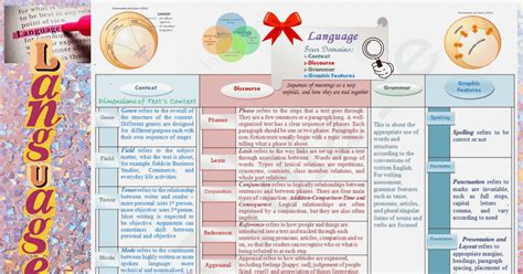 Lydia Le Layers Of Communication Learning Four Domains Of Language Collection 01