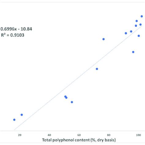 Two Dimensional Correlation Plot Of Total Polyphenol Content Uv Download Scientific Diagram