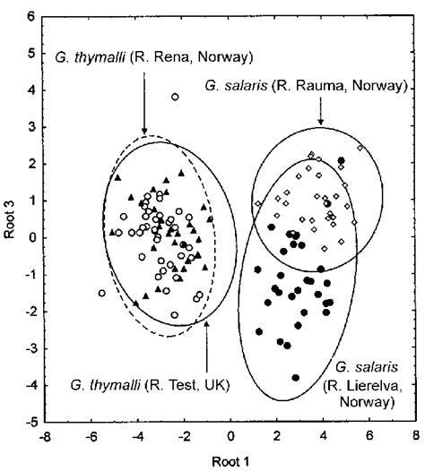 plot of the light morphometric data based on the 18 best variables