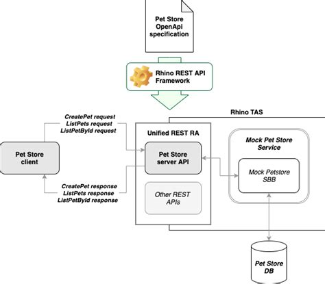 Rhino REST API Framework Rhino REST API Framework Users Guide Writing An SBB