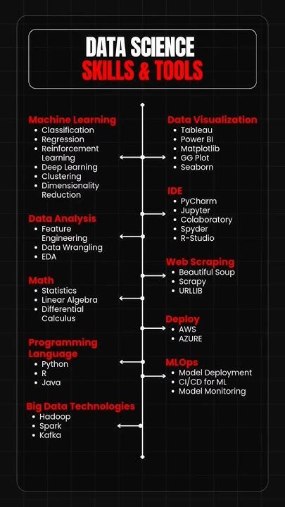 Data Science Skills And Tools Html Css Javascript Datascience Youtube