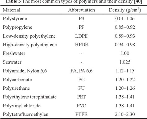 Table 3 From A Review Of Microplastic Identification And Characterization Methods In Aquatic