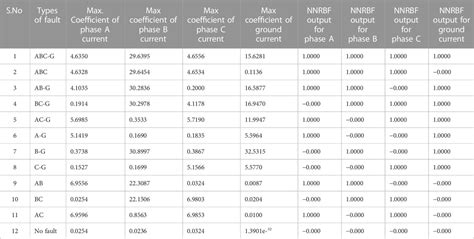 Frontiers Fault Detection In A Distribution Network Using A Combination Of A Discrete Wavelet