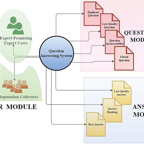 Classification Of Research Issues In Community Question Answering
