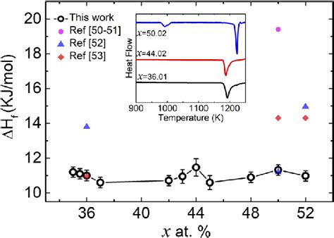 Fusion Enthalpy Δh F Obtained From Dsc Measurements Compared With Download Scientific