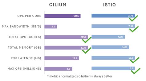 Istio Scaling In The Clouds Istio Ambient Vs Cilium