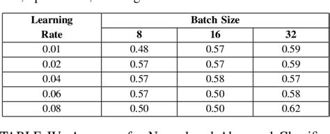 Table Iii From The Impact Of Convolutional Neural Network Parameters In The Binary