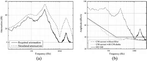 Figure 16 From Systematic Common Mode Filter Design For Inverter Driven Motor System Based On In