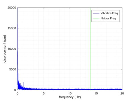 Fft Spectrum Of A Bearing 5 And B Bearing 6 Download Scientific