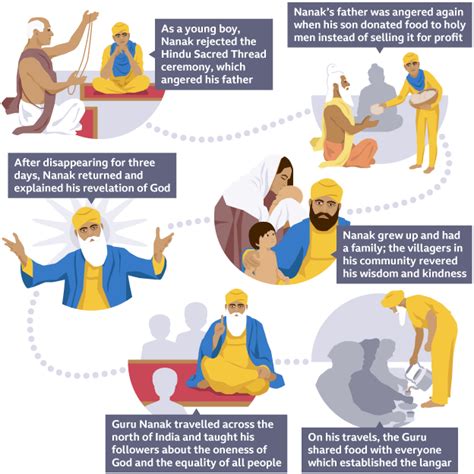Basic Beliefs Of Sikhism Sikhism Beliefs Practices Scriptures