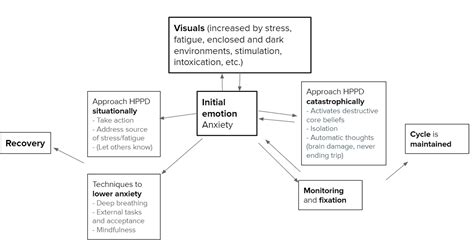 What Helps Hppd — Perception Restoration Foundation