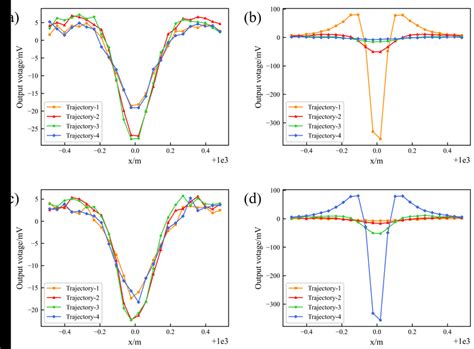 The Output Characteristic Of TMR Sensors For Four Trajectories A Download Scientific Diagram