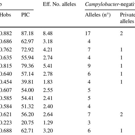 Number Of Alleles Observed Heterozygosity And Effective Number Of