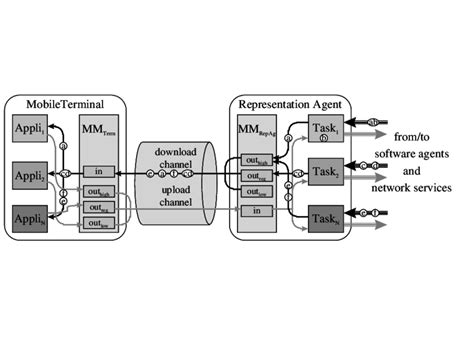 Message Exchanges Between The Mobile Terminal And The User S Download Scientific Diagram