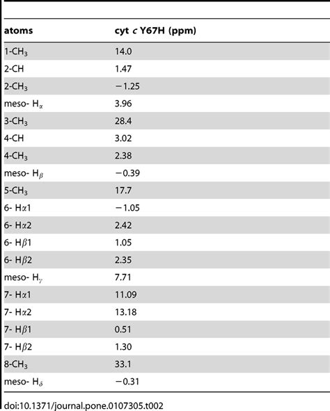 The Assignment Of Heme Protons Of Cyt C Y67h Mutant Download Table