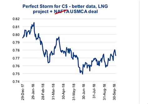 The New Nafta Deal Usmca And Potential Implications See It Market