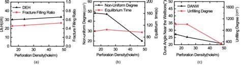 A Curves Of The Deh And Fracture Filling Degree Vs The Perforation