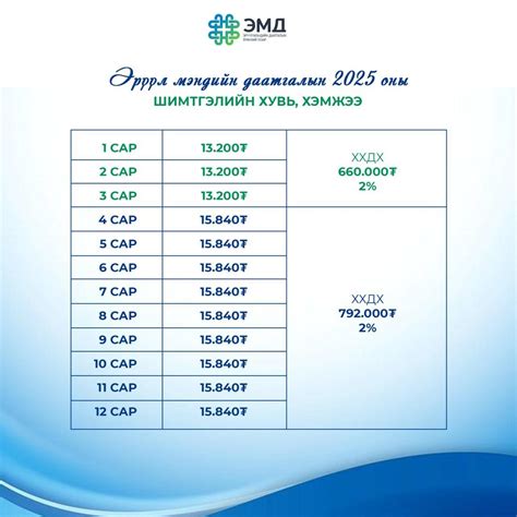 ТАНИЛЦ 2025 онд төлөх эрүүл мэндийн даатгалын шимтгэлийн хувь хэмжээ