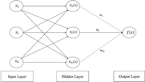 Rbf Radial Basis Function Network Architecture 28 Download