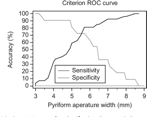 Malignant Pyriform Fossa Neoplasm Semantic Scholar